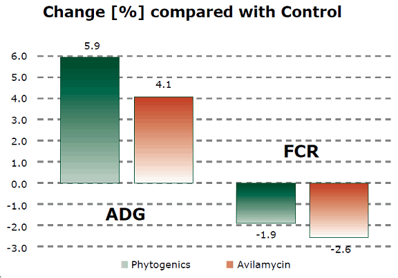Figure 5. Change (%) of average daily gain (ADG) and feed conversion ...